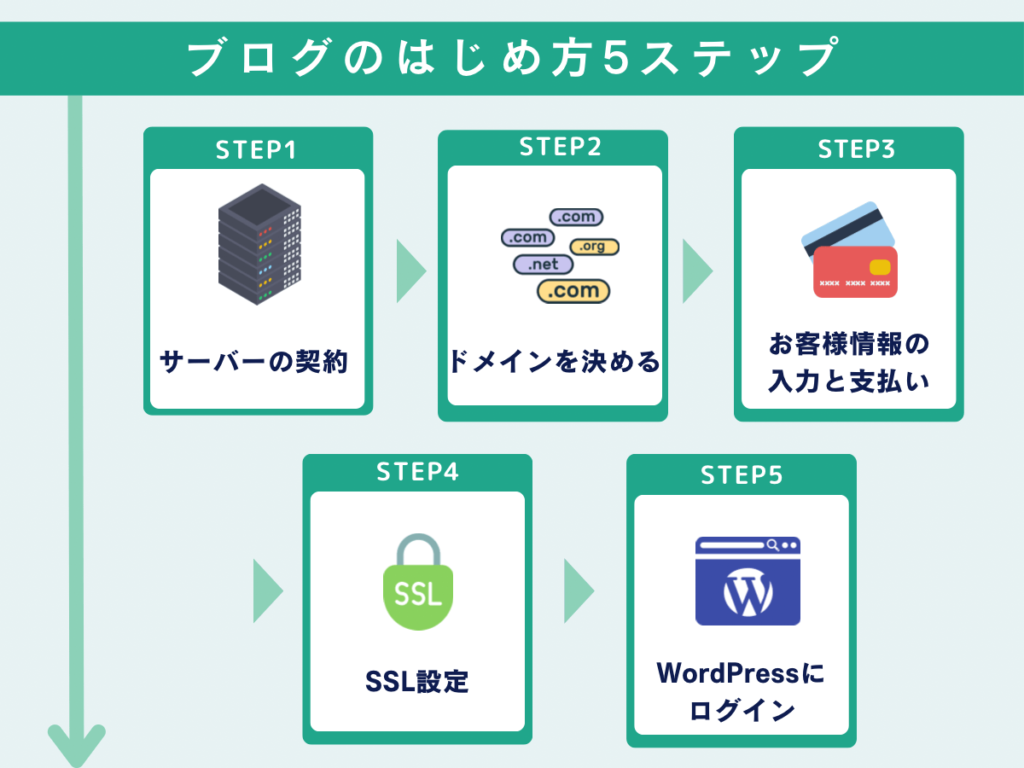 ConoHa WINGでのブログの始め方【初心者向けに画像付きで解説】｜2024年